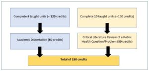 Master of Public Health (MPH), PGDip in Public Health, PGCert in Public ...