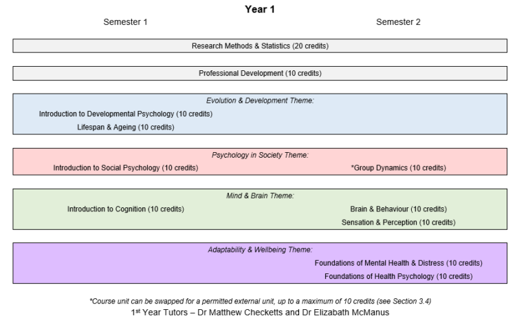 BSc Psychology Degree Programme Handbook 2021/2022 – FBMH 2021-22